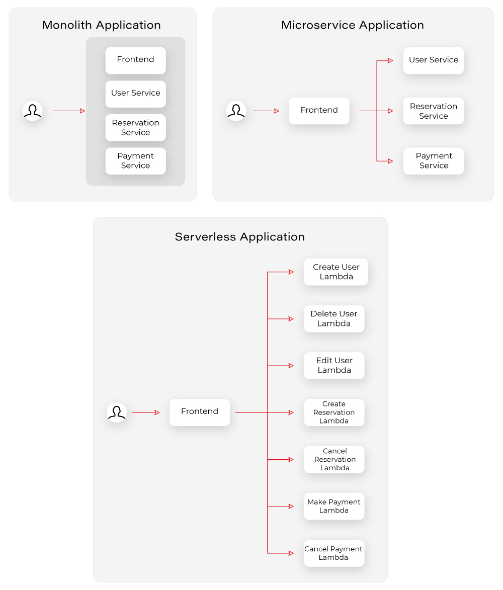 Serverless Architecture with AWS Cloud Development Kit (CDK) - Grape Up
