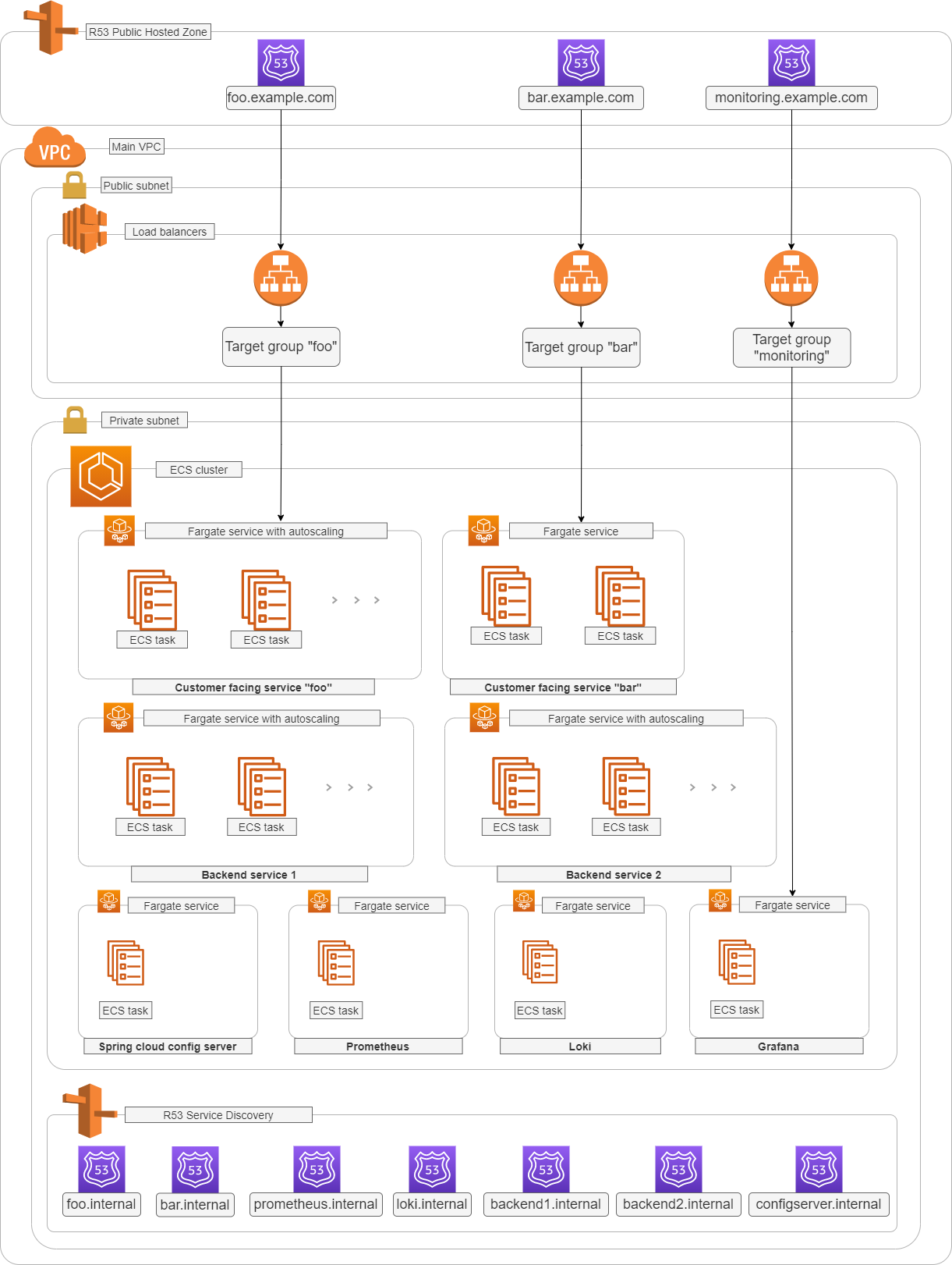 Monitoring Your Microservices on AWS - Basic Microservices Architecture ...