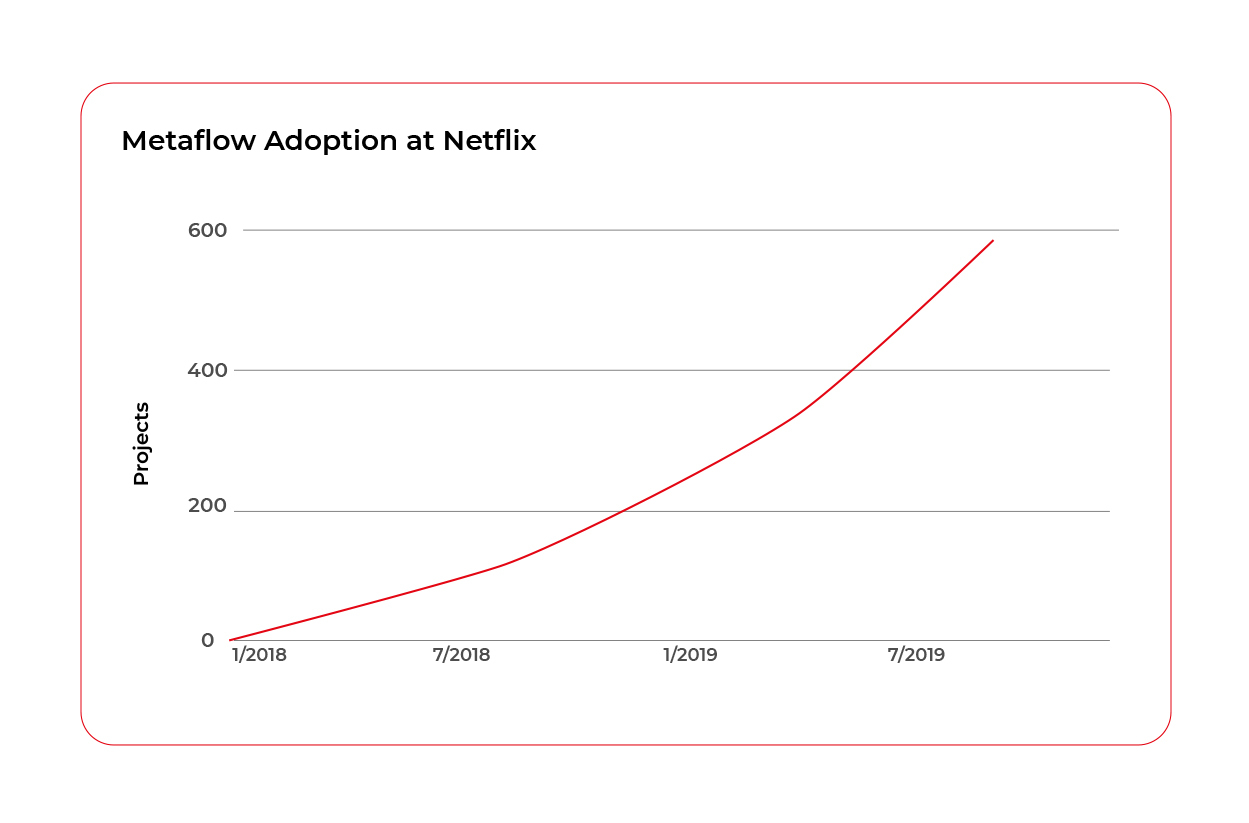 How to Automate Operationalization of Machine Learning Apps - an Introduction to Metaflow – Grape Up
