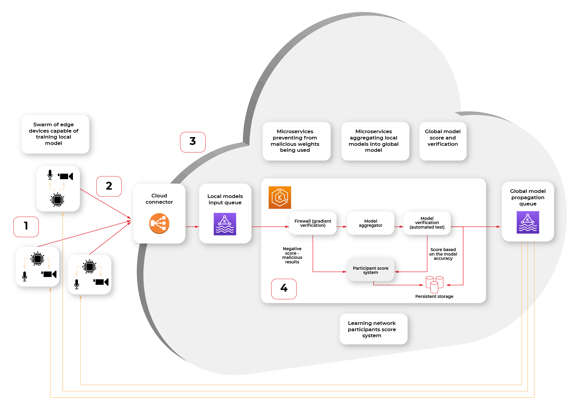 Federated Learning in the Automotive Industry– Grape Up