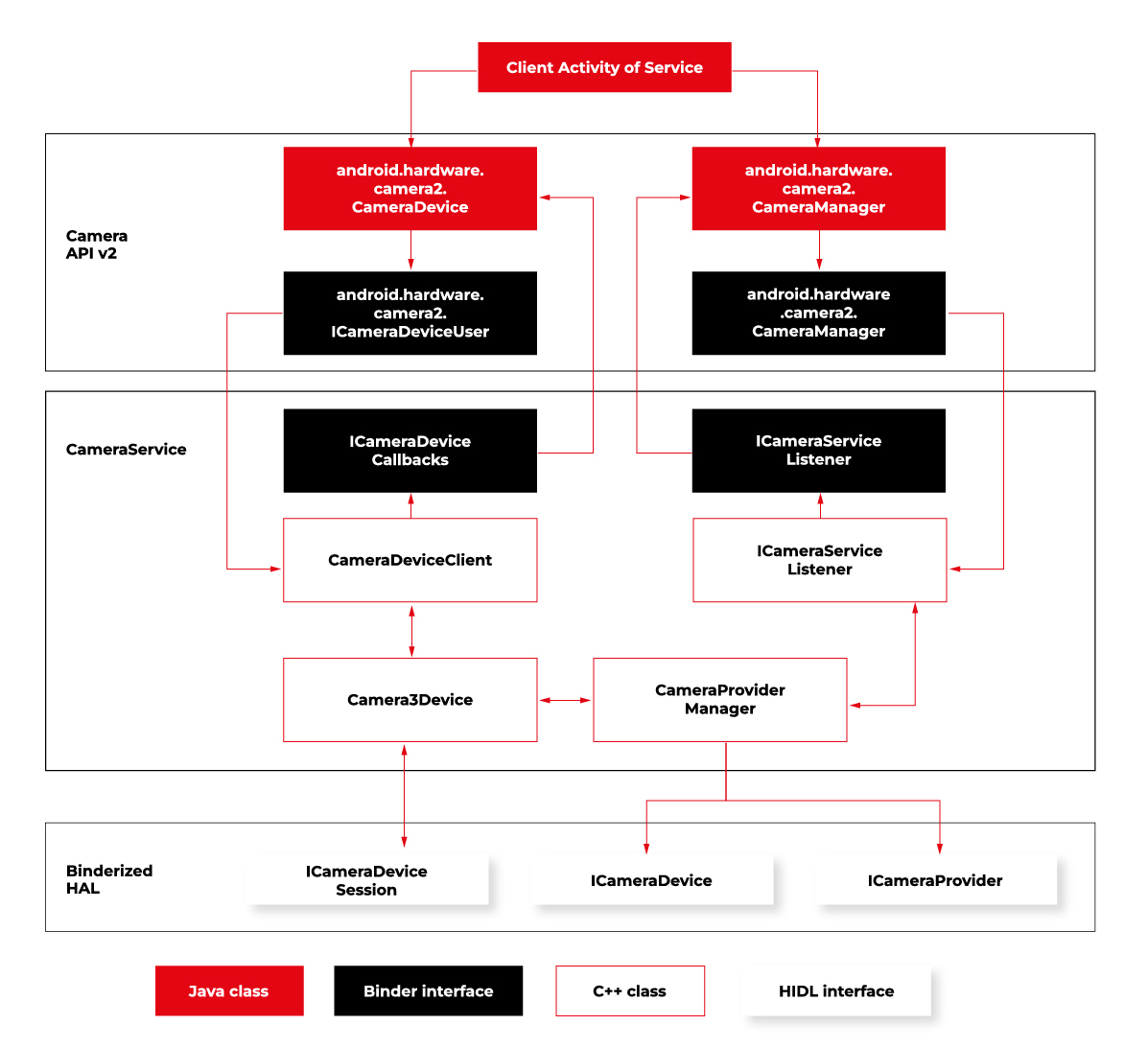 Android Automotive OS 11 Camera2 and EVS - Grape Up