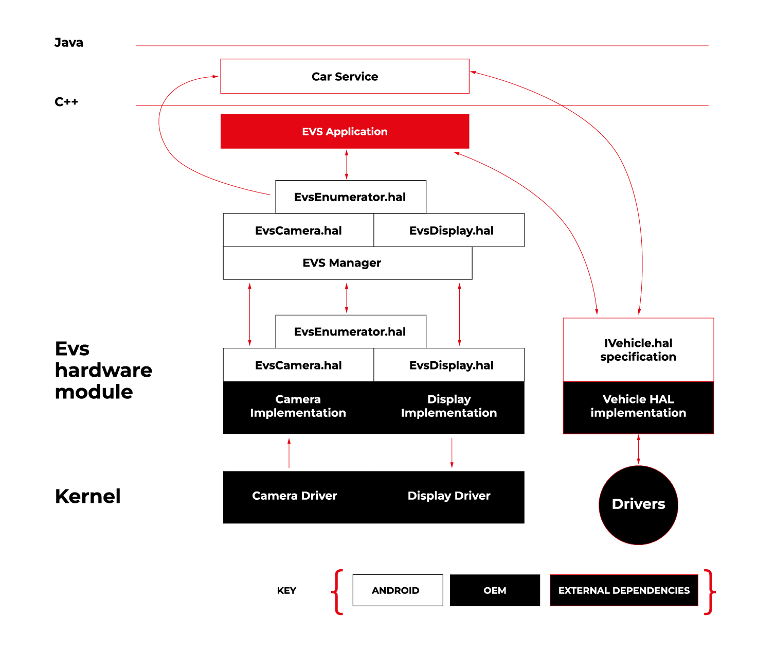 Android Automotive OS 11 Camera2 and EVS - Grape Up
