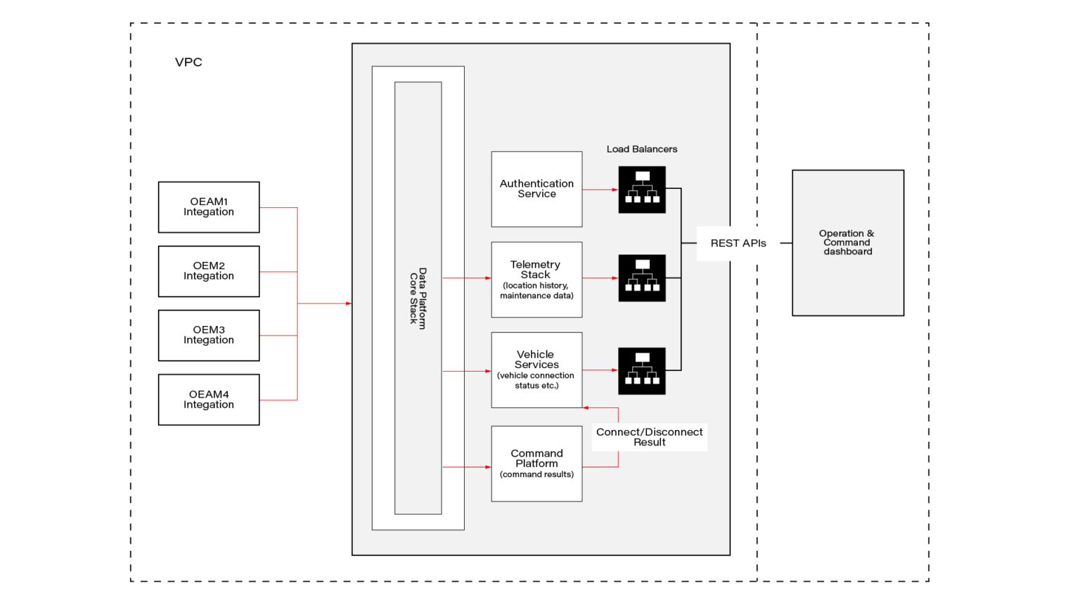 Software Architecture for New Mobility Services - Remote Control - Grape Up