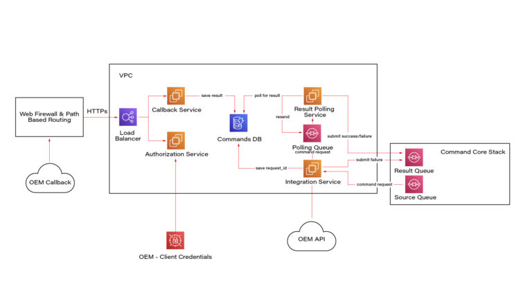 Software Architecture for New Mobility Services - Remote Control - Grape Up