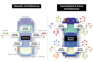 Automotive Electronics Architecture: Domain vs Zone - Grape Up