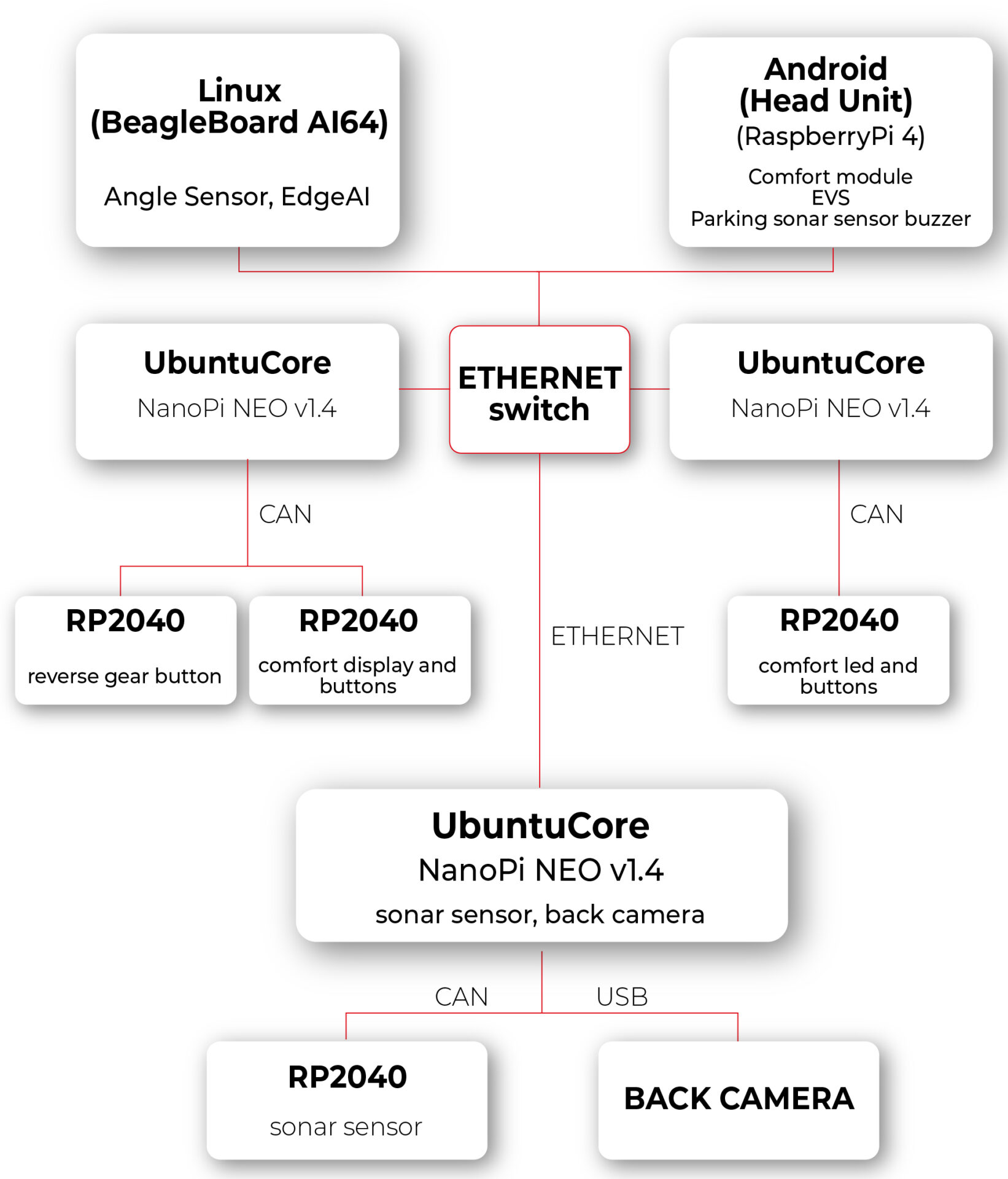 Automotive Electronics Architecture: Domain vs Zone - Grape Up