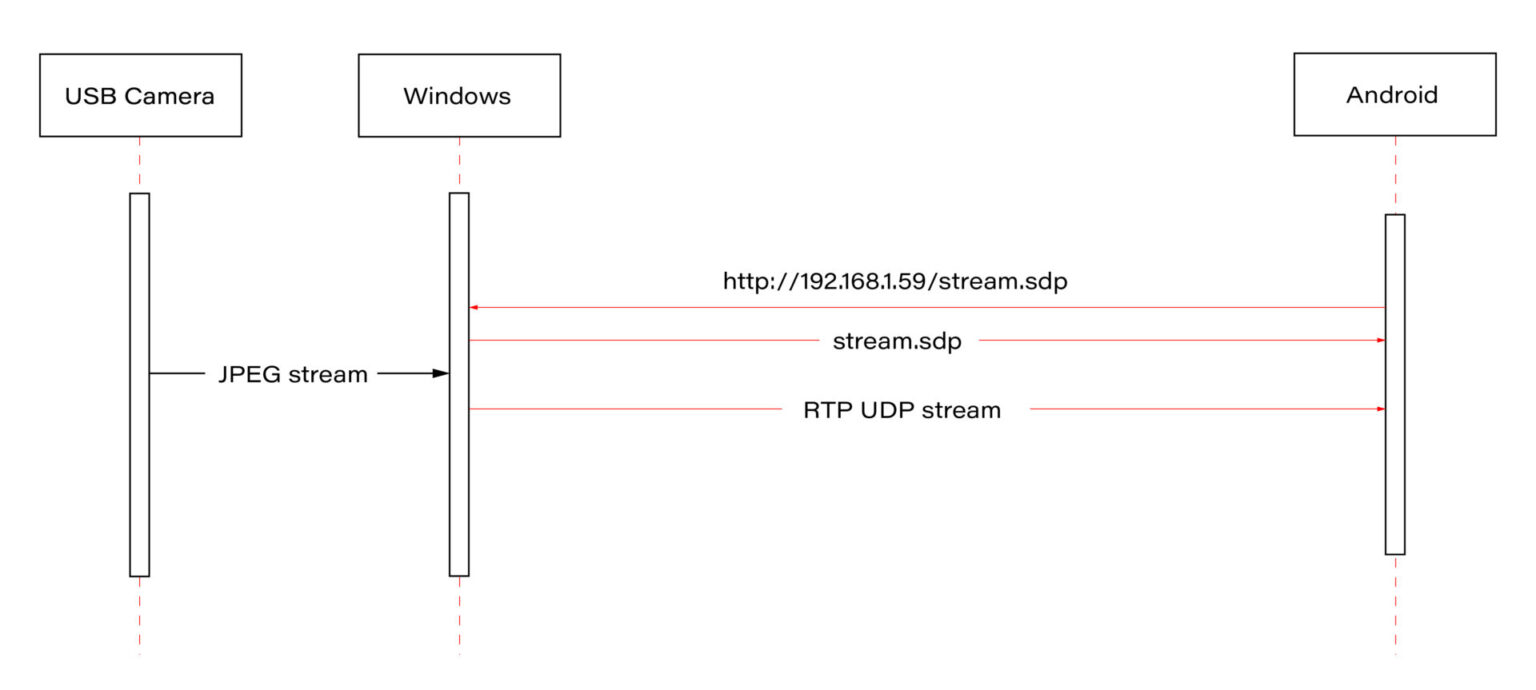 Android AAOS 14 - EVS network camera - Grape Up